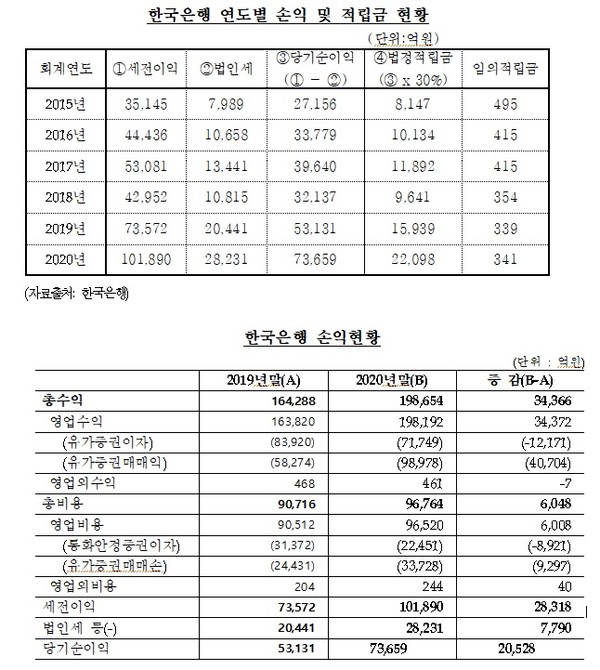 한국은행 사상 최대 적립금 17조원...고용진 “법정적립금 비중 축소해야”